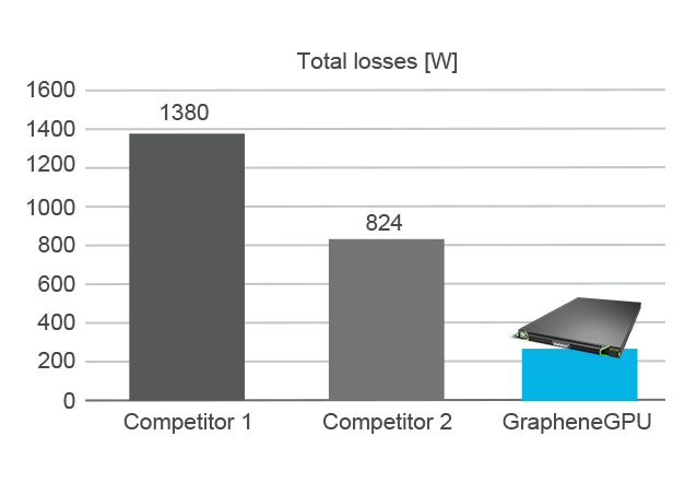 GrapheneGPU: Up to 40% More FLOPS in AI GPUs | Skeleton Technologies