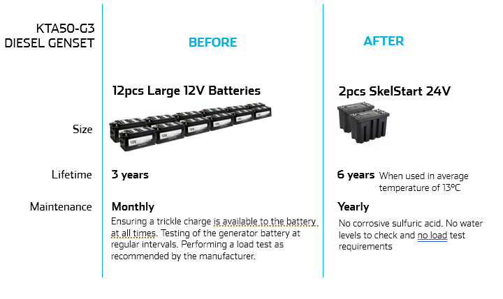 Genset starting - batteries or ultracapacitors?