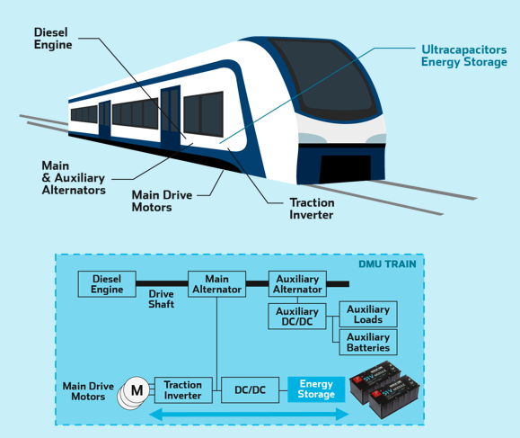 Supercapacitors Can Significantly Reduce Costs and Improve Train Efficiency