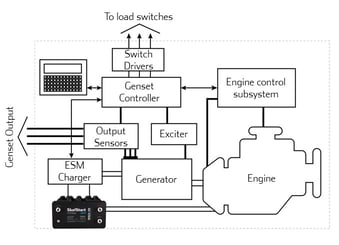 Genset starting - batteries or ultracapacitors?