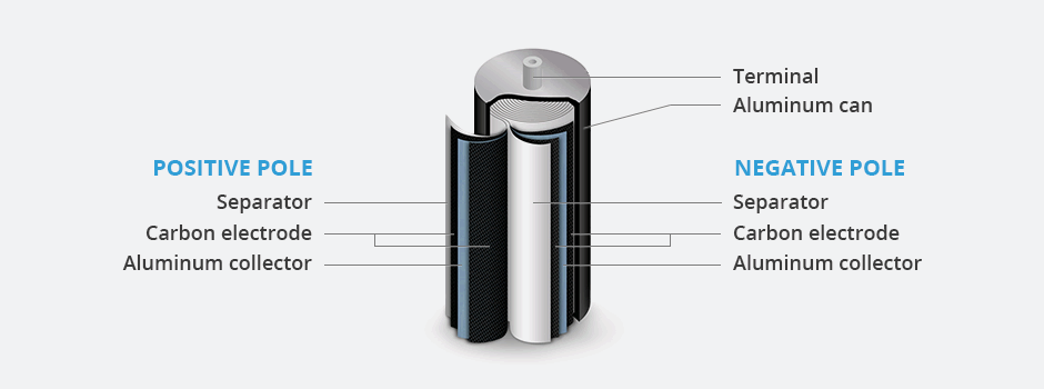 Ultracapacitors and supercapacitors | Skeleton Technologies