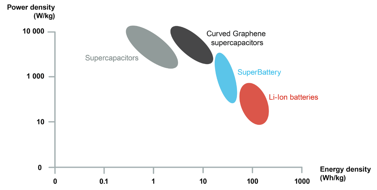 SuperBattery: High-Power Energy Storage