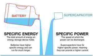 Supercapacitors 101: Introduction to Supercapacitors