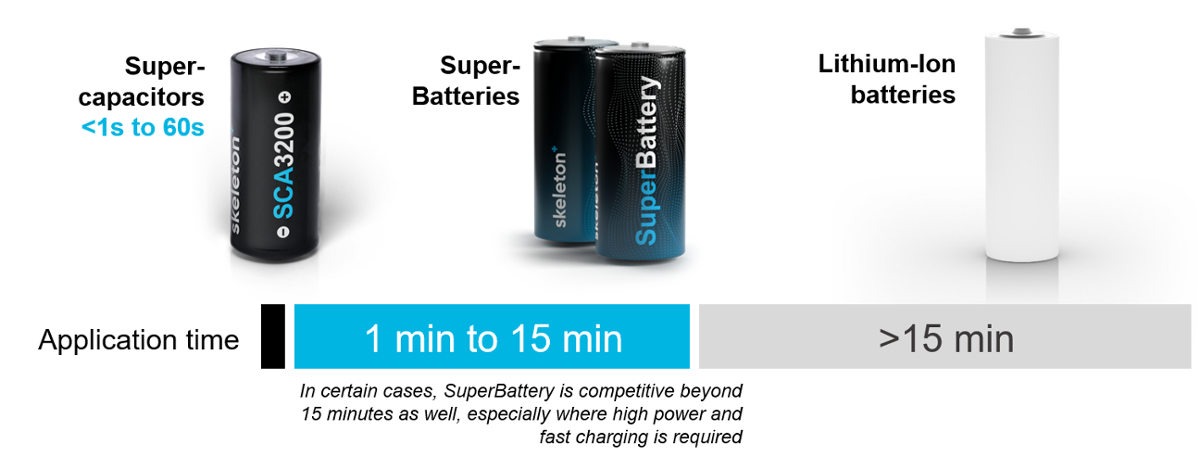 SuperBattery: High-Power Energy Storage