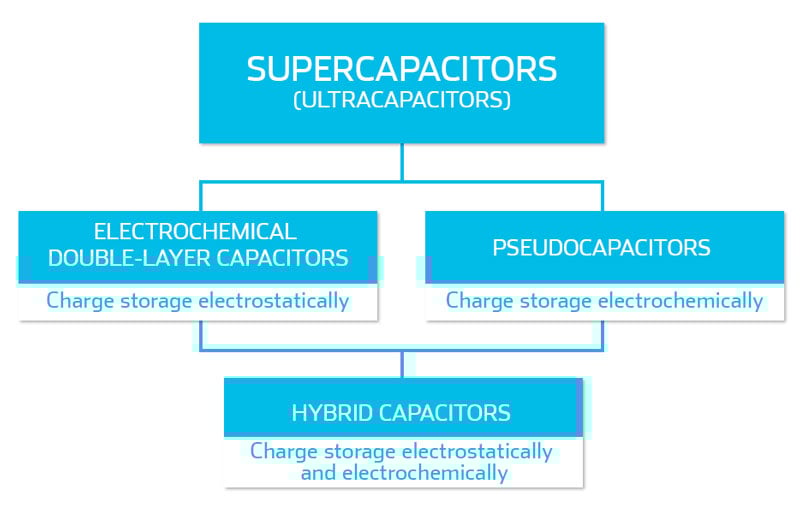 Supercapacitors 101: What Is a Pseudocapacitor? - Capacitors Explained