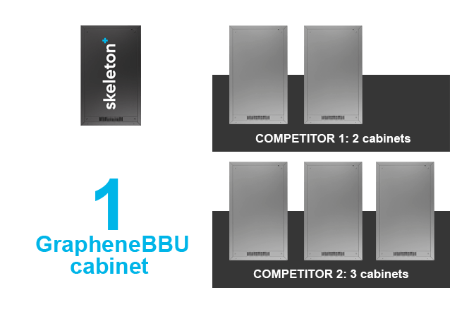 GrapheneBBU: 67% Smaller BBUs' Footprint for Data Centers | Skeleton ...