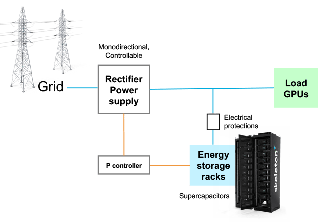 Datacenter peak shaving and backup power | Skeleton Technologies