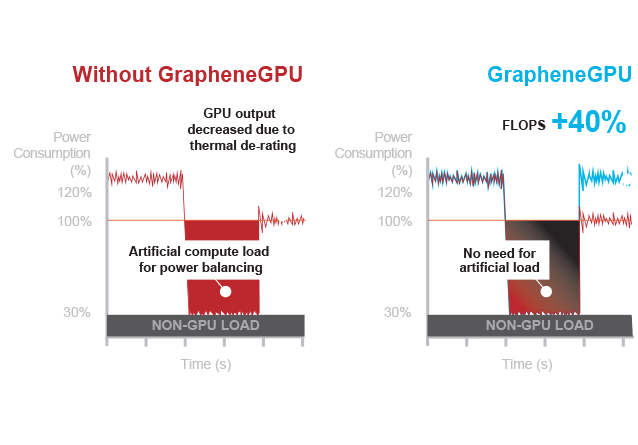 GrapheneGPU: Up to 40% More FLOPS in AI GPUs | Skeleton Technologies