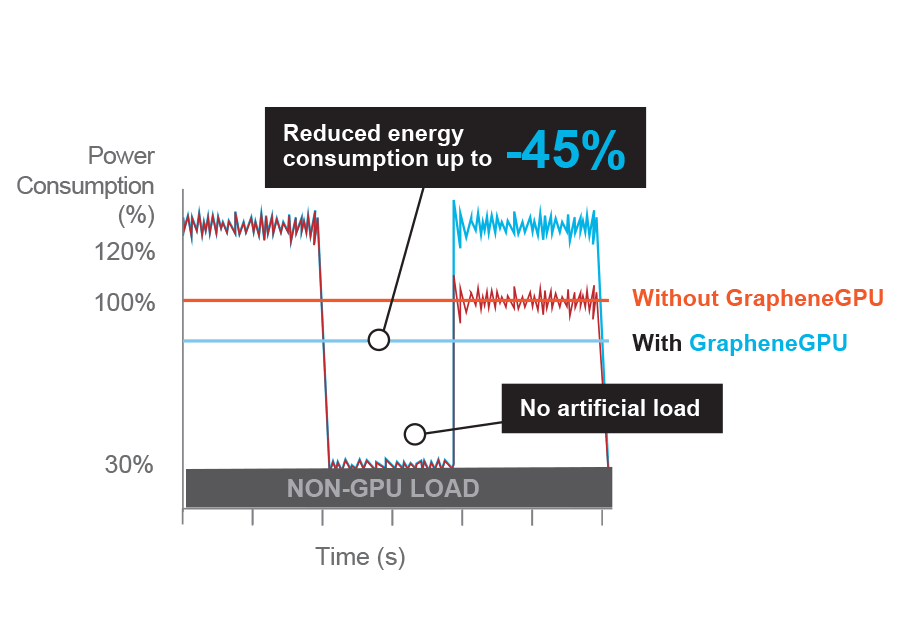 GrapheneGPU: Up to 40% More FLOPS in AI GPUs | Skeleton Technologies