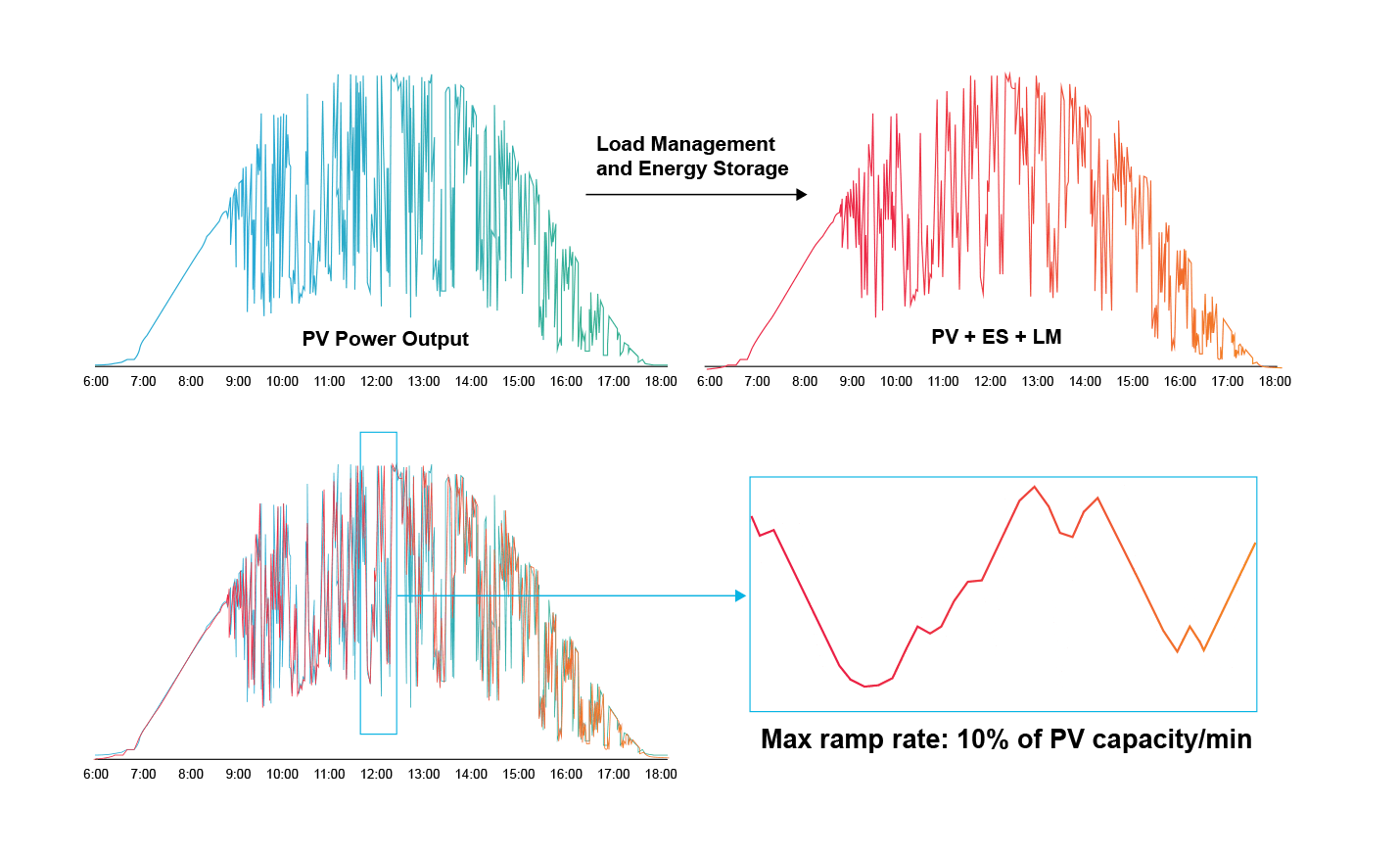 Solar Power - PV Ramp Management | Skeleton