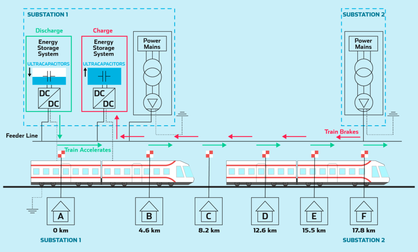 Supercapacitors Can Significantly Reduce Costs and Improve Train Efficiency