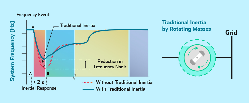 Transmission Distribution Synthetic Inertia